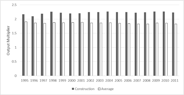 Input–output structures of the Australian construction industry ...