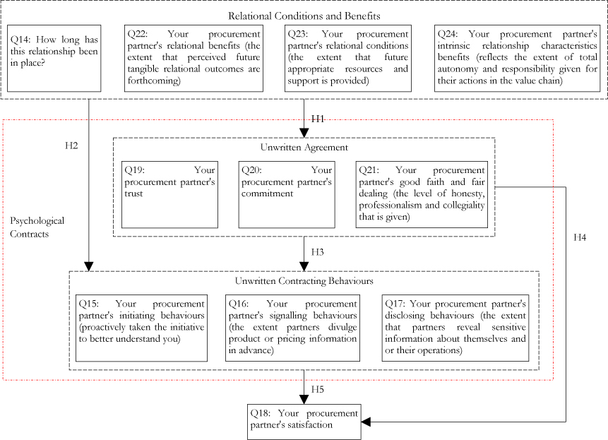 A conceptual model of psychological contracts in construction projects ...