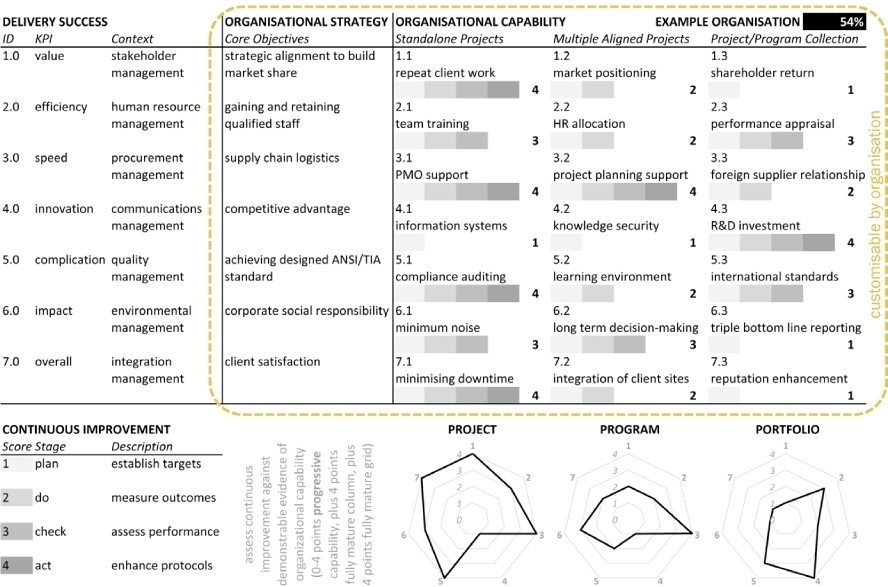 A Management Maturity Model (MMM) for project-based organisational ...