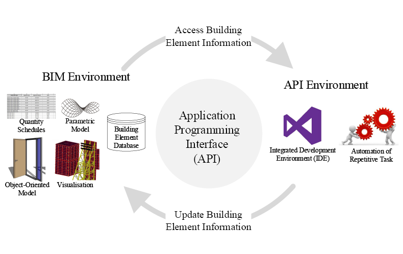 Utilising Building Component Data from BIM for Formwork Planning ...