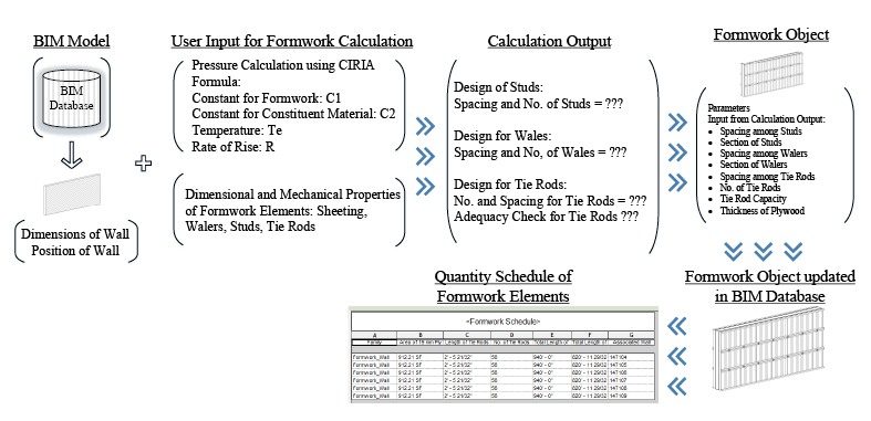 Utilising Building Component Data from BIM for Formwork Planning