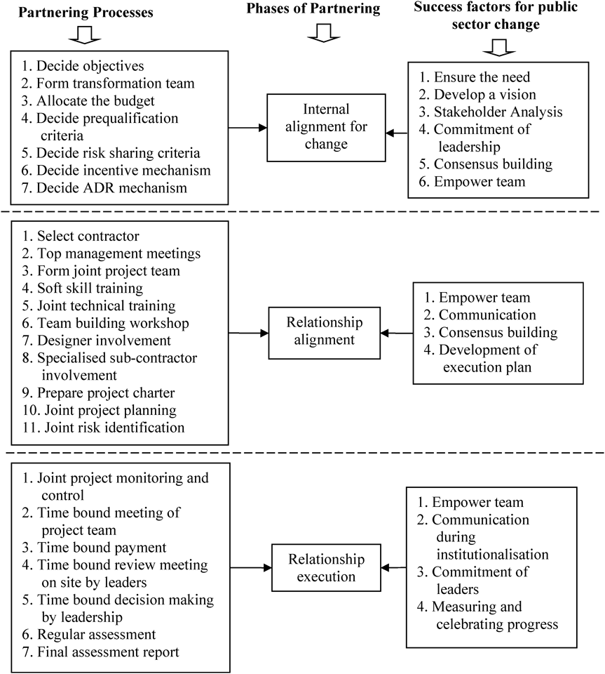 Relational Contracting Conceptual Model for Public Sector Construction ...