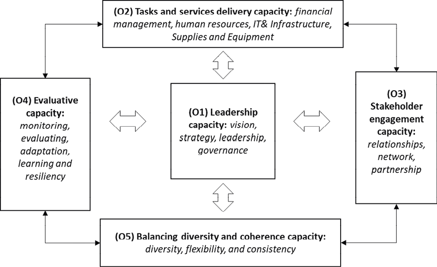 Developing a Framework for Construction Sector Capacity