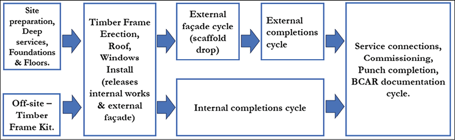 Takt Complementing Last Planner® System on Residential Construction Projects