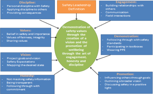 Safety Leadership Defined within the Australian Construction Industry ...