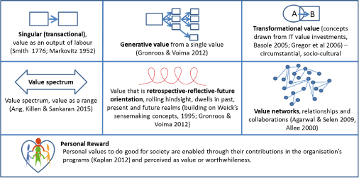 ‘Value for Whom, by Whom’: Investigating Value Constructs in Non-Profit ...