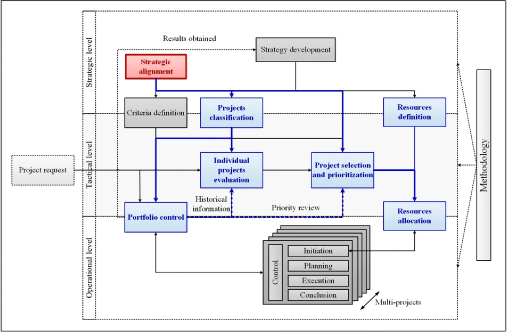 A Project Portfolio Management model adapted to non-profit ...
