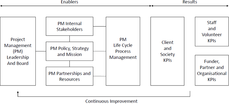Project Management Performance Assessment in the Non-Profit Sector