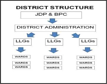View of Challenges to implementing of development plans at local-level ...