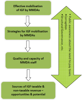 Mobilising internally generated funds to finance development projects ...