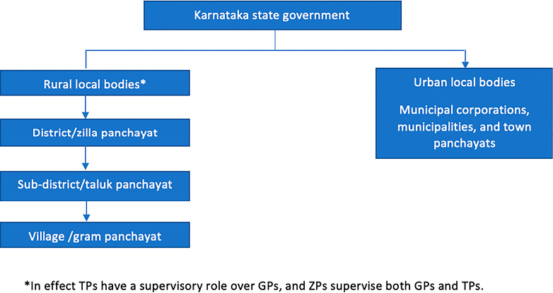 Trends in Rural Fiscal Decentralisation in India’s Karnataka State: A ...