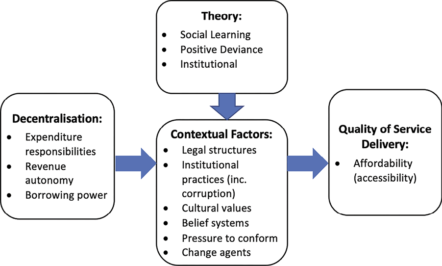 Fiscal Decentralisation and Public Service Delivery: Evidence and ...