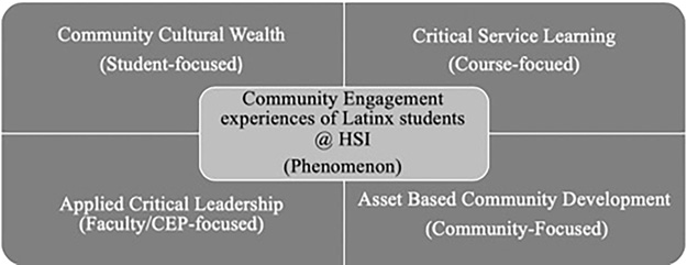 The Essential Role of ABCD in Developing Two Community Engagement ...