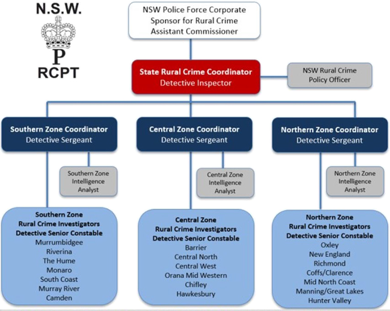NSW Police Force and Rural Crime