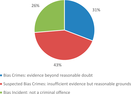 A Picture of Bias Crime in New South Wales
