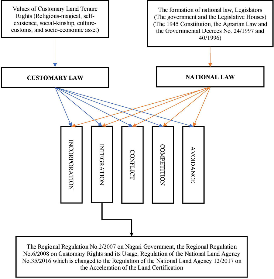 Customary Land Tenure Values in Nagari Kayu Tanam, West Sumatra