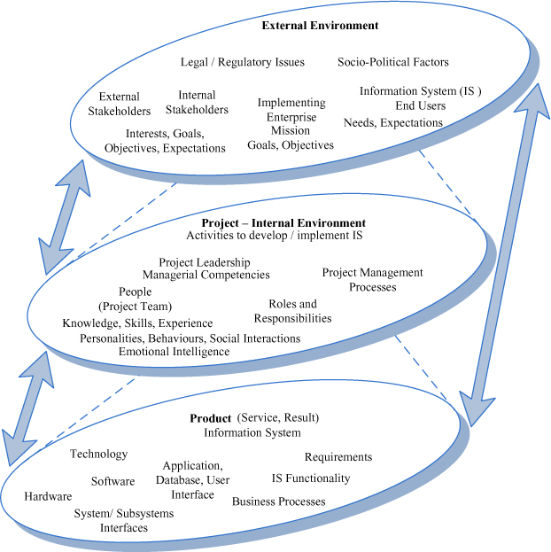 View of Complexity in the Context of Information Systems Project ...