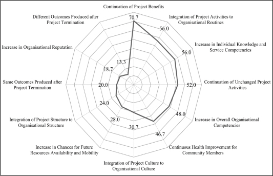 View of A study of project management knowledge and sustainable ...
