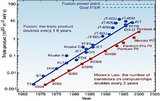 The Promise of Nuclear Fusion | PAM Review: Energy Science & Technology