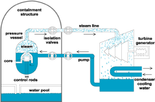 Investigation of thermodynamic factors influencing Thorium reactor ...
