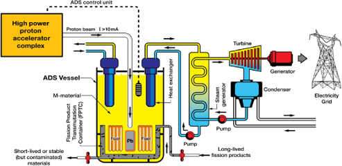 Investigation of thermodynamic factors influencing Thorium reactor ...