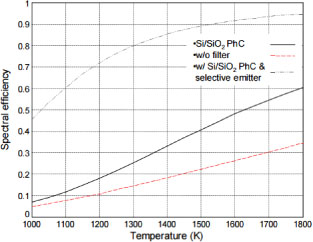 Efficiency of 2D Photonic Crystal Emitters in Thermophotovoltaic Systems | PAM Review: Energy ...