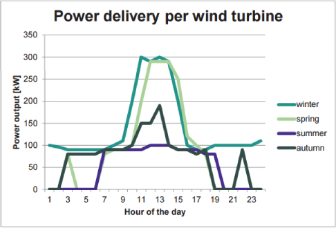 Efficiency comparison of horizontal axis wind turbines and bladeless ...