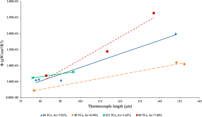 Optimisation of Wearable Thermoelectric Generators