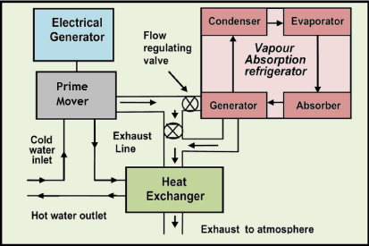 Tri-generation and combined cycles: thermodynamic analysis of prime ...