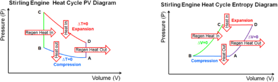 Factors Influencing the Thermodynamic Efficiency of Stirling Engines ...